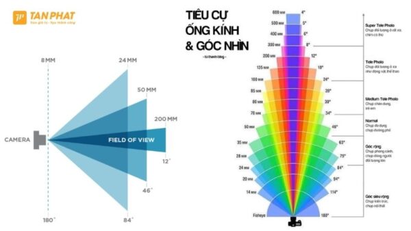 Field of View/ FOV là gì? Tất tần tật về HFOV, VFOV, DFOV Tân Phát