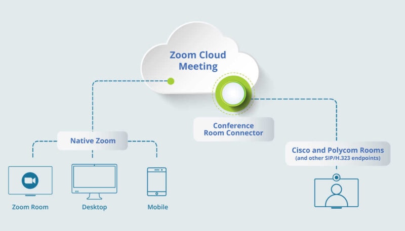 Zoom Connector - Giải quyết bài toán kết nối thiết bị vào Zoom Meeting Cloud Tháng 10