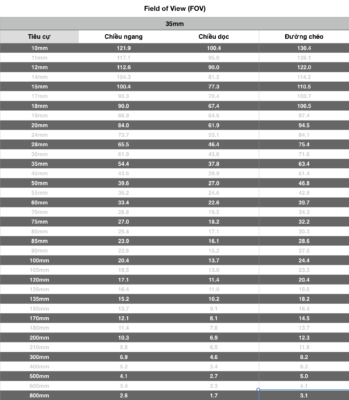 Field of View/ FOV là gì? Tất tần tật về HFOV, VFOV, DFOV Tân Phát