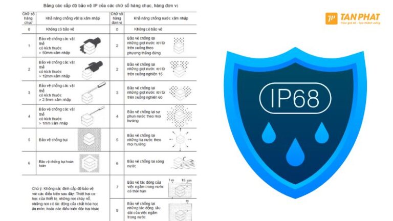 Chống nước IP68 là gì? IP68 chống nước bao lâu - Tân Phát